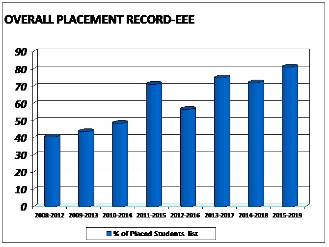 EEE - Manakula Vinayagar Institute of Technology