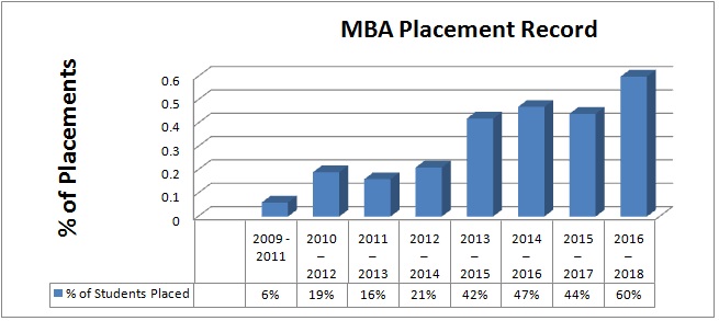 MBA - Manakula Vinayagar Institute of Technology